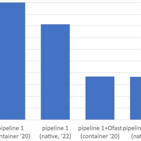 Runtime Ratios Of A Real Scientific Pipeline Left Shows The Obvious