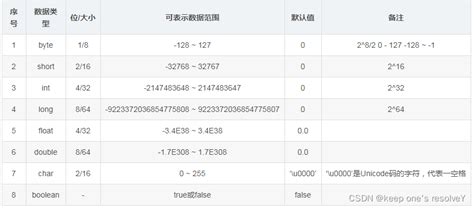 Java基础类型详解及字节与编码关系 java bit CSDN博客