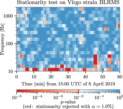 Example Of Stationarity Timefrequency Map Obtained With Bristol Where