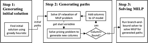 a flowchart of the pba method download scientific diagram