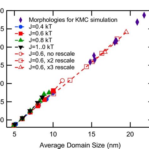 Comparison Of Domain Size Calculation Methods The Average Domain Size