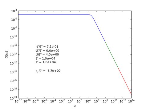 Quadrature Numerical Integration With Convergence Factor With Scipy Problem With Improper