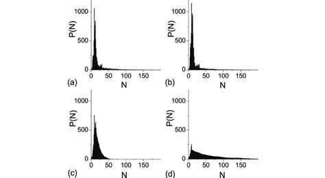 Histogram Of Time N Needed To Achieve Control In The Hénon Map 13 P Download Scientific