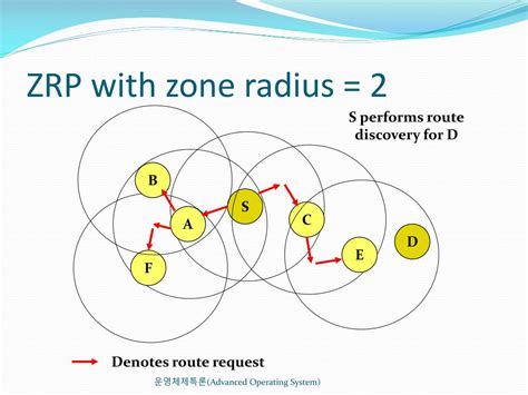 Ppt Term Project Zone Routing Protocol Zrp Powerpoint Presentation Id 7083872