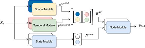 srnn model for the multi class example given in fig 4 download