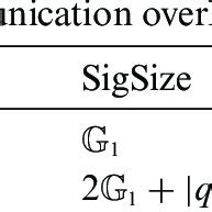 Comparison Of Communication Overheads And Computational Complexity