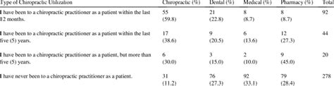 The Chiropractic Utilization By The Respondents Download Scientific