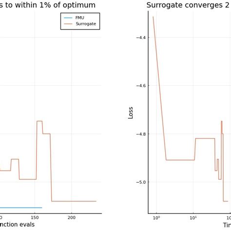 Comparison Of Global Optimization While Using The Full Model And The Download Scientific