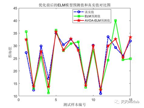 【elm回归预测】基于非洲秃鹫算法优化极限学习机预测附matlab代码 阿里云开发者社区
