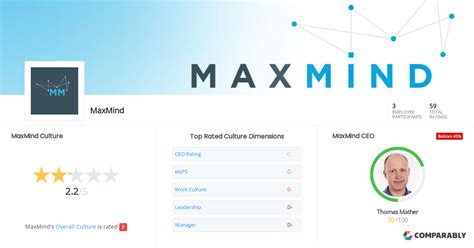 Maxmind Culture Comparably