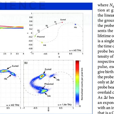 Pump Probe Microscopy With Subdiffraction Spatial Resolution And Download Scientific Diagram
