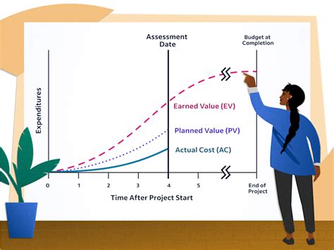 How To Calculate Earned Value In Project Management How To Calculate Earned Value In Project Management