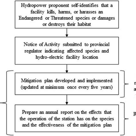 Proponent Driven Framework For Hydropower Operators Under Oreg24208
