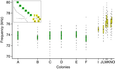 Echolocation Call Variation Within Thailandgraph Showing The Variation Download Scientific
