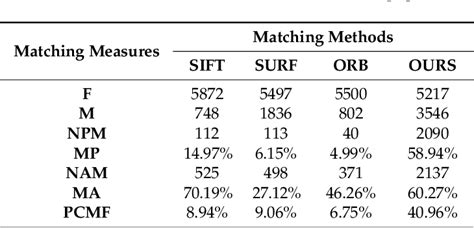 Table 3 From A Descriptor Less Well Distributed Feature Matching Method