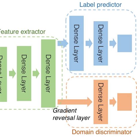 Domain Adaption Model Structure Download Scientific Diagram