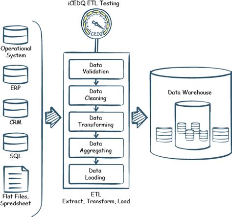 what is etl testing etl types and testing process