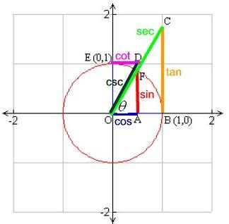 Unit Circle And Trig Graphs CBSE Library
