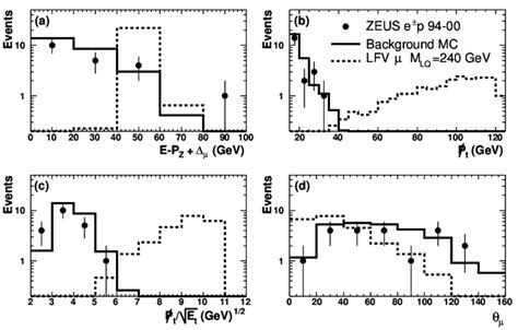 Comparison between data dots and SM MC solid line a E P Z µ Download Scientific