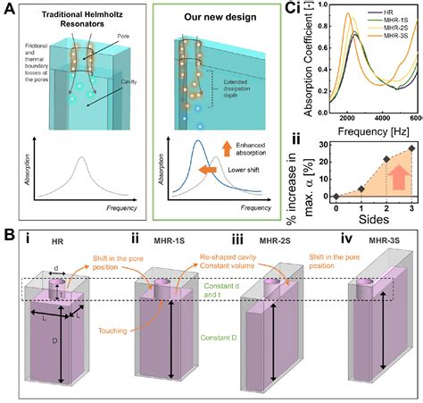 Lattice Structures For Acoustics Applications Zhai Group At Nus