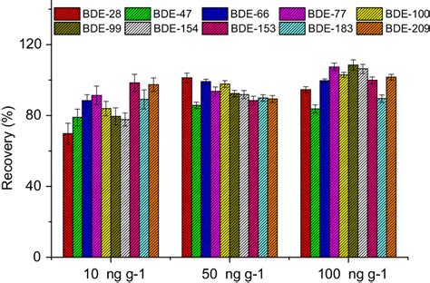 Recovery And Relative Standard Deviation Rsd Of Polybrominated