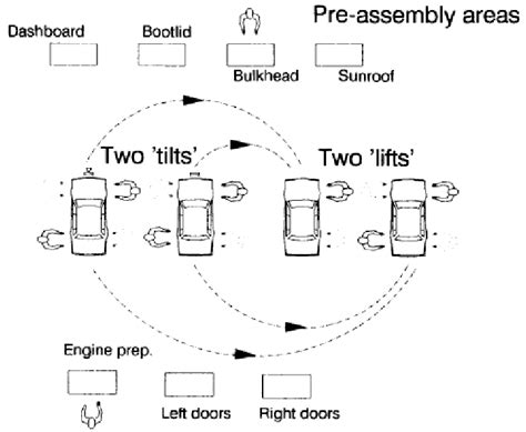 Layout Of A Group Assembly Area At Volvo Udddevalla Download