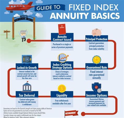 Guide To Fixed Index Annuity Basics