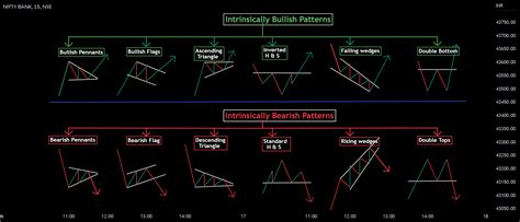 Interpretation Of Chart Patterns According To Market Phase For NSE BANKNIFTY By SANJAYPATIDAR