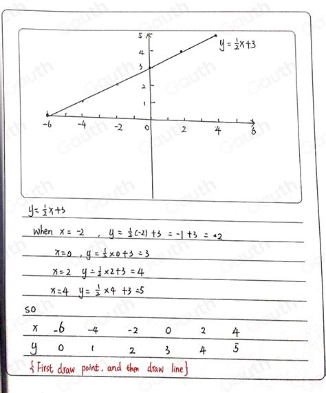 Solved 8 The Table Below Shows Some Values Of Y 12 X3 For R Values Between 6 And 6 C C