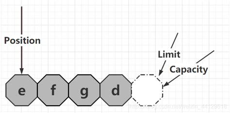 nio中buffer常用flip 方法 buffer flip csdn博客