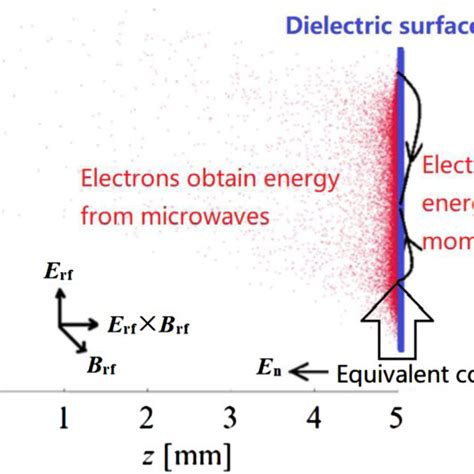 Electron Phase Space For F 15 Ghz B 0 T And E 0 4 Mv M⁻¹ E Rf