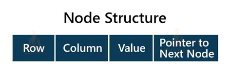 Sparse Matrix In Data Structure Techvidvan