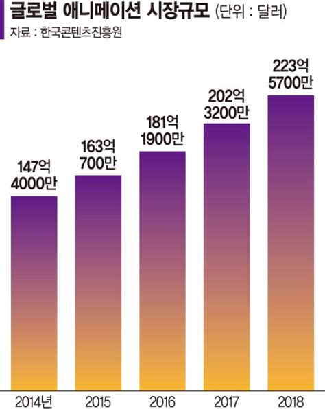 [k애니가 新한류 이끈다] 문화장벽 허문 애니메이션 전세계로 통한다 파이낸셜뉴스