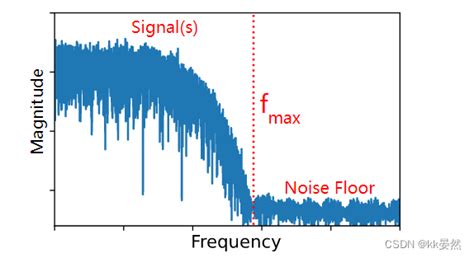 3、iq采样【入门软件无线电（sdr）】pysdr：使用 Python 的 Sdr 和 Dsp 指南 知乎