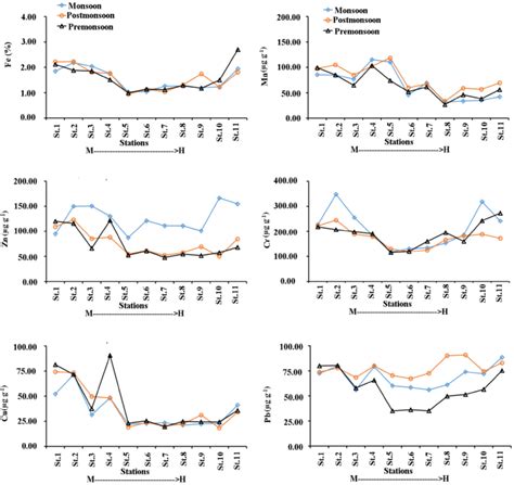 Variation Of Metals Fe Mn Zn Cr Cu And Pb In Sediments Of The Download Scientific