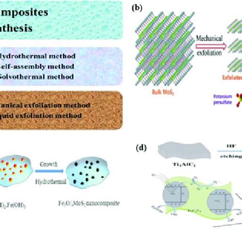 A Schematic Representation Of Synthesis Of 2d Nanomaterial Composites