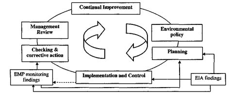 The Major Components Of An EMS And Integrating EMP And EIA With EMS Download Scientific Diagram