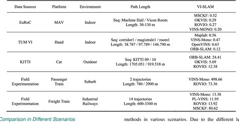 Table Vi From Experimental Evaluation Of Monocular Visualinertial Slam Methods For Freight