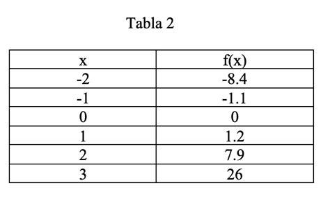Solved Fit A Cubic Order Polynomial To The Data In Table Chegg Com