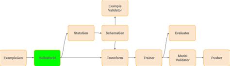 Creating A Custom Tfx Component — The Tensorflow Blog