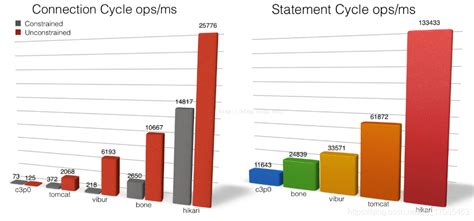 Hikaricp和druid对比使用整理自测hikari Druid Csdn博客