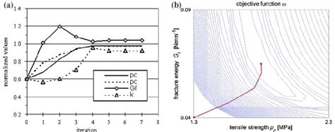 A Convergence Of The Trust Region Algorithm For The Identification Of Download Scientific