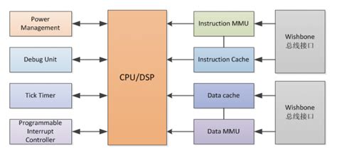 openrisc—or1200各子模块总览 yy分享