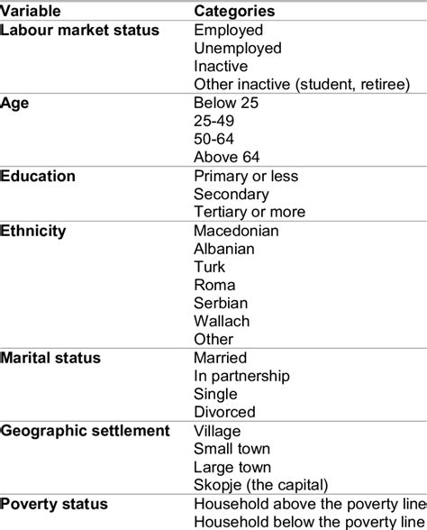 Variables For The Multinomial Analysis Download Scientific Diagram