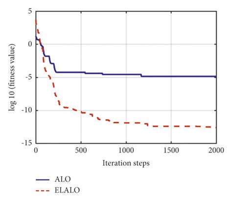 Comparison Of Convergence Curve A Curve Comparison On F1 B Curve Download Scientific