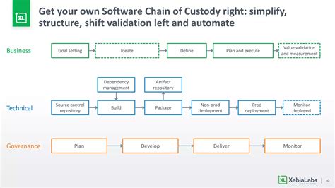 Building A Software Chain Of Custody A Guide For Ctos Cios And Enterprise Devops Teams Ppt