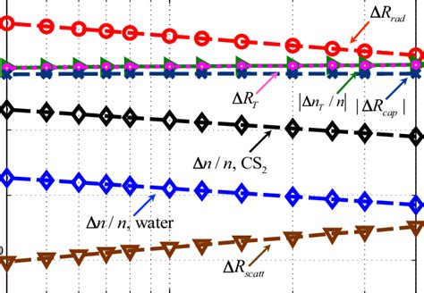 Comparison Of Nonlinearities Associated The Radiation Pressure Thermal Download Scientific