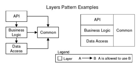 Software Architecture Tìm hiểu Layers Pattern TopDev