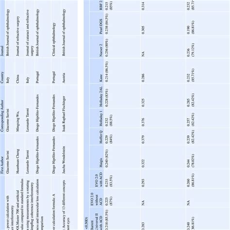 Performance Comparison Of Pearl Dgs And Iol Calculation Formulas