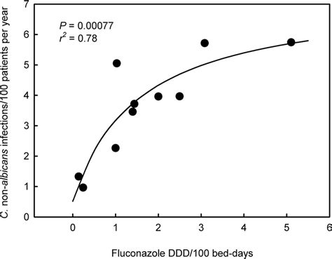 Curve Fitting Of Data From Figure B According To Equation DDD Download Scientific Diagram